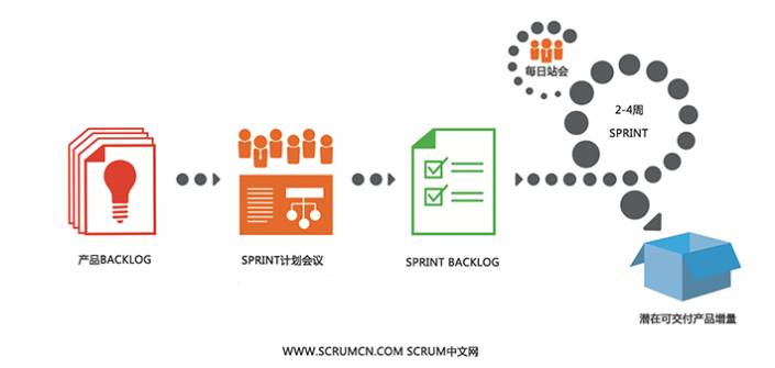 Scrum是什么？ - Scrum中文网