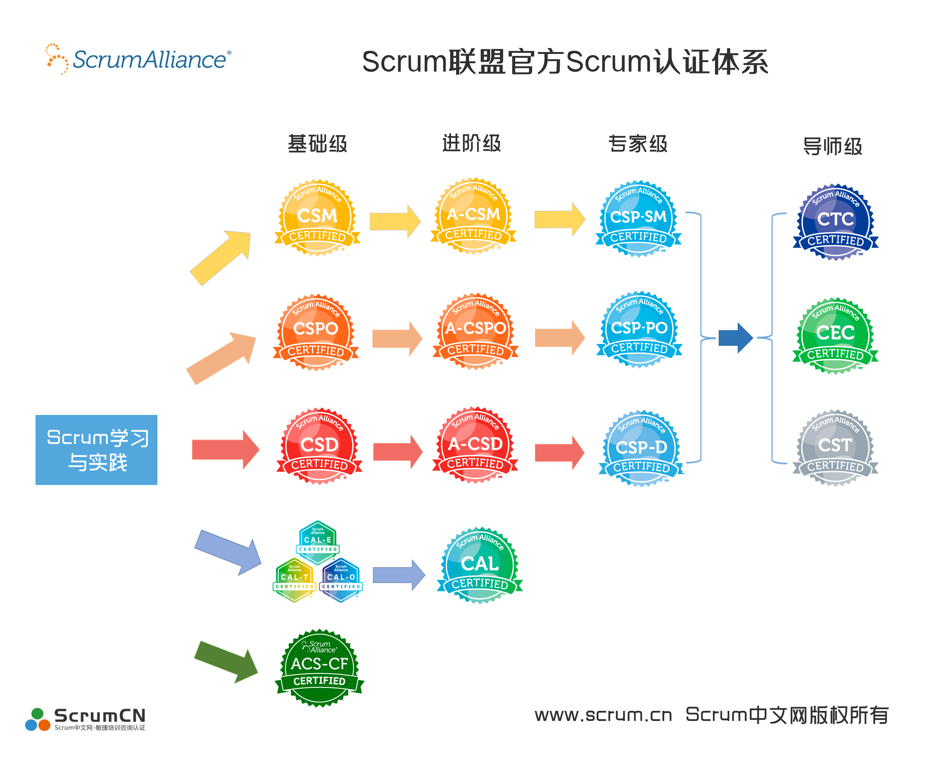 Scrum Alliance 认证体系 - Scrum中文网