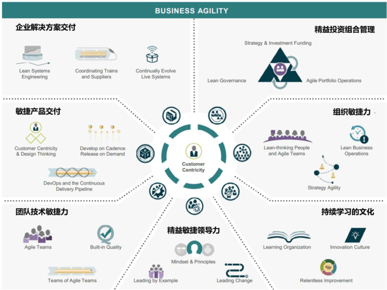 SAFe（Scaled Agile Framework） - Scrum中文网