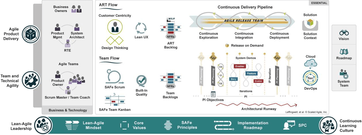 SAFe（Scaled Agile Framework） - Scrum中文网