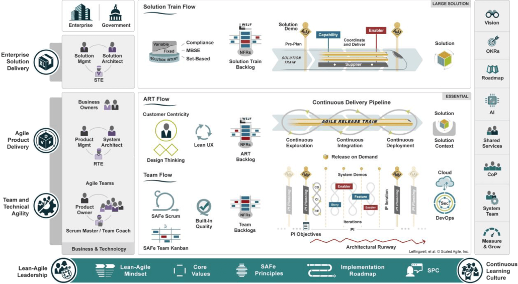 SAFe（Scaled Agile Framework） - Scrum中文网