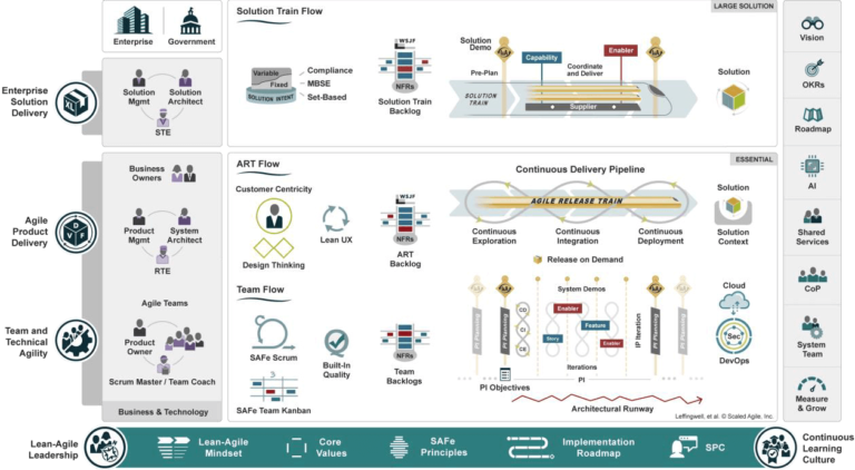 SAFe（Scaled Agile Framework） - Scrum中文网