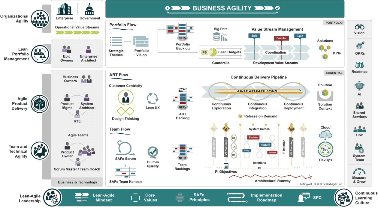 SAFe（Scaled Agile Framework） - Scrum中文网